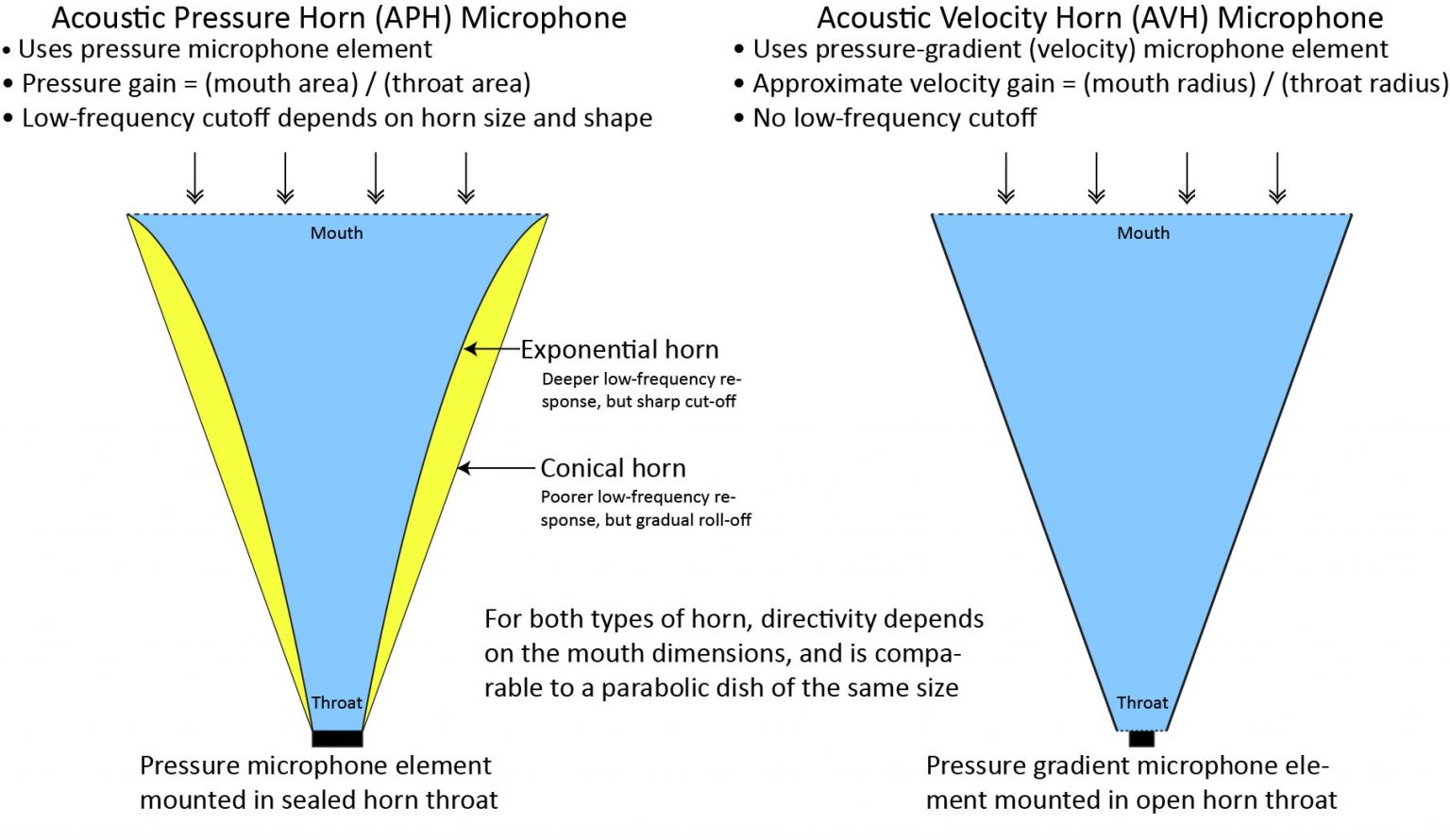 How array microphones work - DIY microphones
