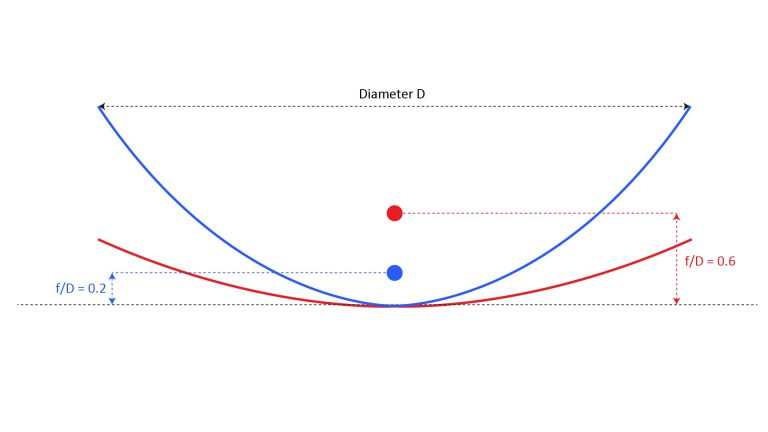 The complete guide to parabolic microphones - DIY microphones