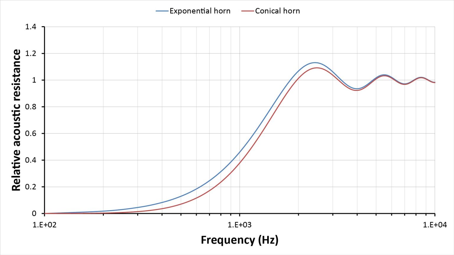How horn microphones work - DIY microphones