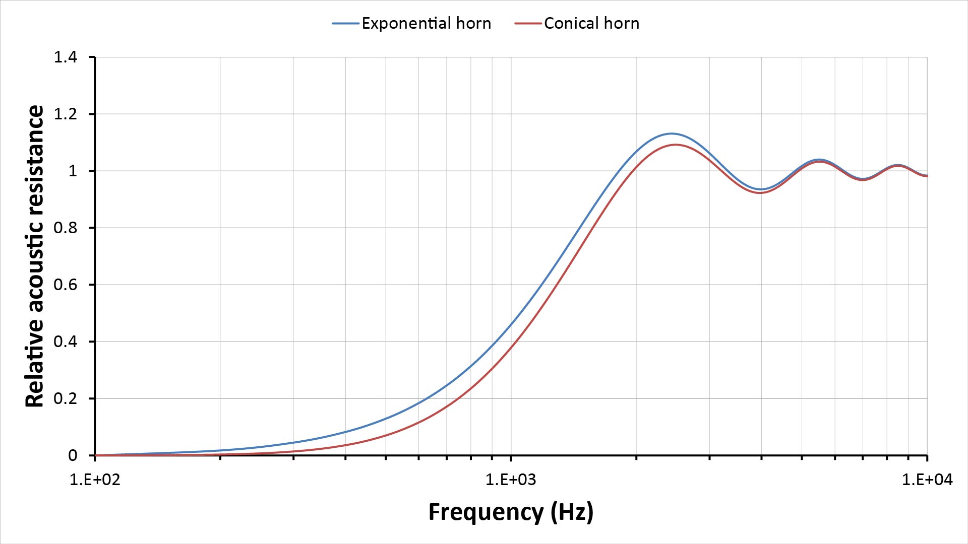 How horn microphones work - DIY microphones