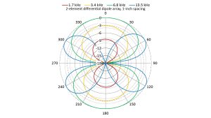 How array microphones work - DIY microphones