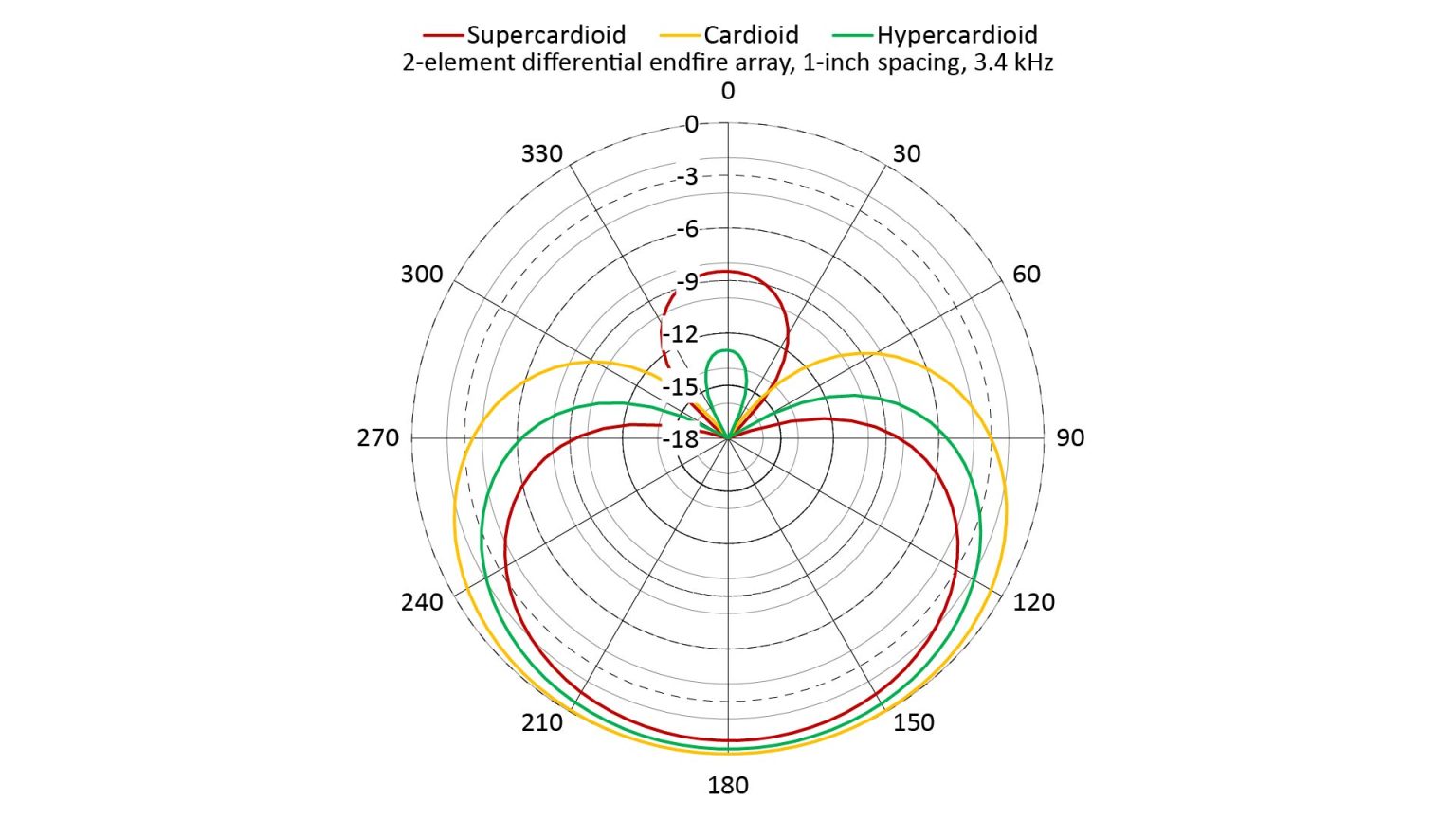 How array microphones work - DIY microphones