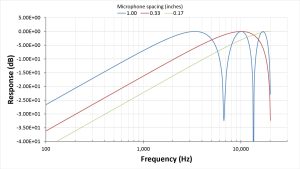 How array microphones work - DIY microphones