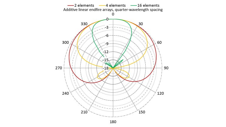 How array microphones work - DIY microphones