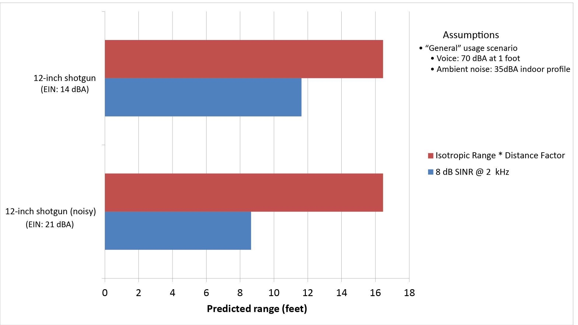 Predicting microphone performance—Part 3: microphone range prediction ...