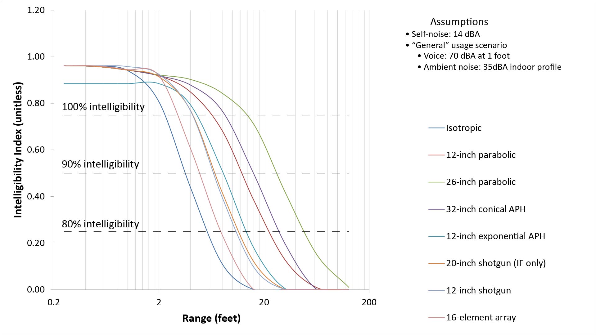 Predicting microphone performance—Part 3: microphone range prediction ...